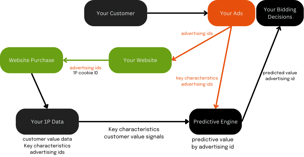 ‘Enhanced Conversions’ vs. 1st-Party Algorithms | by Matt Butler | Medium
