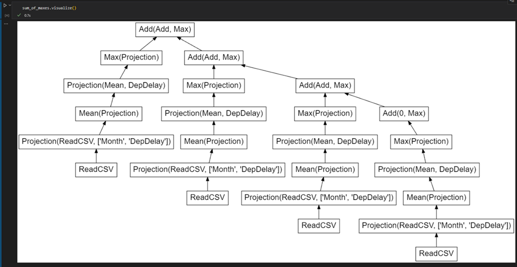 Data Science Blog — Dask. Introduction | by Zakaria Ait Ibba | Jan ...