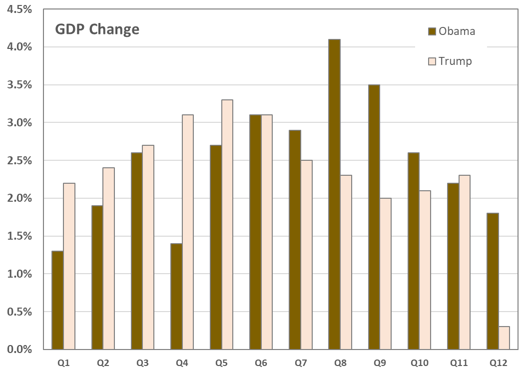 The Trump Economy in 6 Charts. The economy is the #1 issue for… | by ...