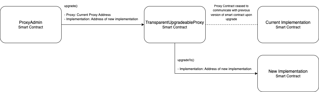Solidity: De-mystifying Transparent and UUPS Proxies | by Howard Lee ...