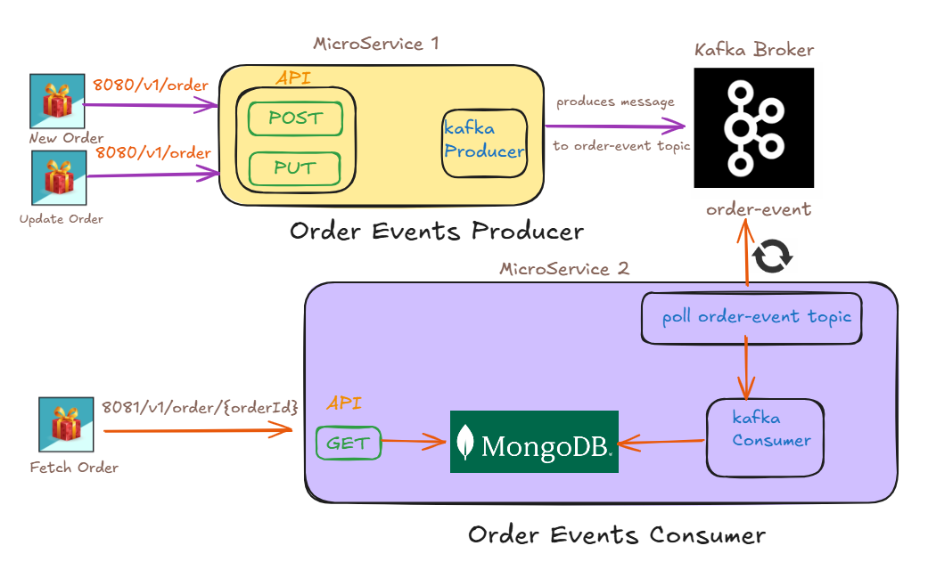 Event Driven Microservices Implementing Kafka Consumer With Spring Boot By Tauseef Ameen