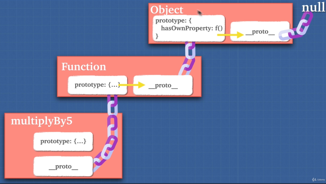 進階 Javasctipt 概念 (4). 閉包與原型繼承 | by PY | Medium
