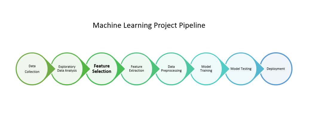 Into Feature Selection. Feature selection? | by Anmol Panna | Medium