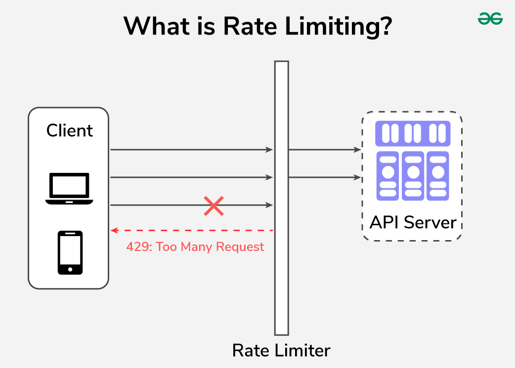 🚦 API Rate Limiter — System Design Deep Dive | by Anuragkumbhare | Jan ...
