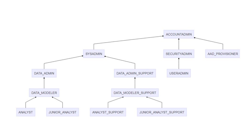 Snowflake: Database Role. Read Time:4 Minute, 18 Second | by Sachin Mittal | Snowflake Builders ...
