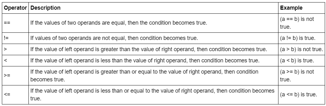Day 5 Boolean And Comparison Operators In Python By Liyen Yoong Analytics Vidhya Medium 