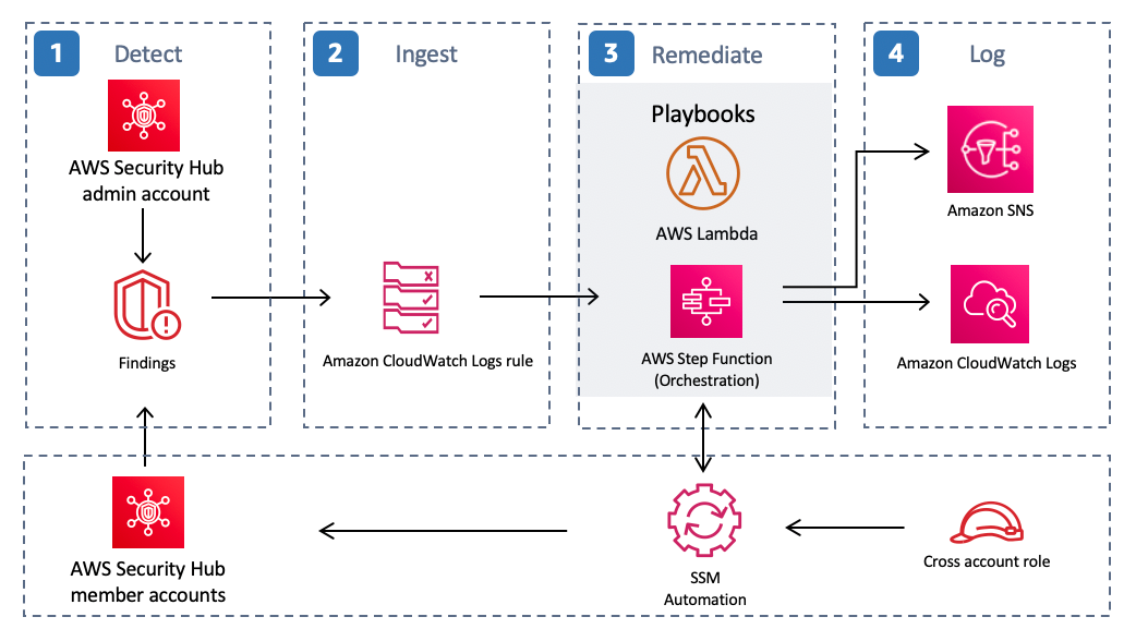 Cloud Security Essentials — Part 2 | by Omkar Kadam | Cactus Tech Blog ...