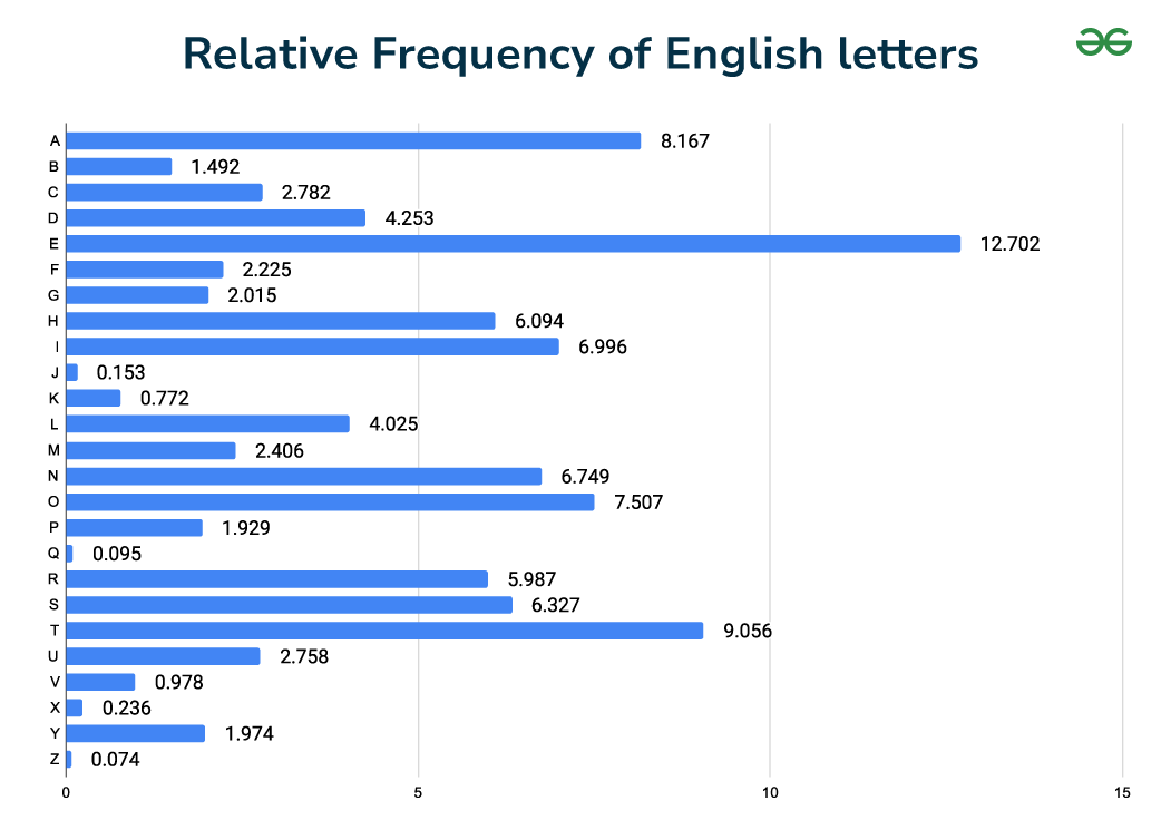 Implementing the Concept of Monoalphabetic Cipher | by naganishith | Medium