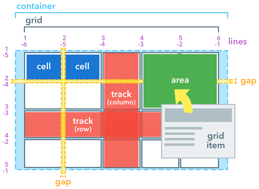 The CSS Grid Enchiridion. Developer Handbook to CSS Grid | by Stephen Koo | Stephen Koo | Medium