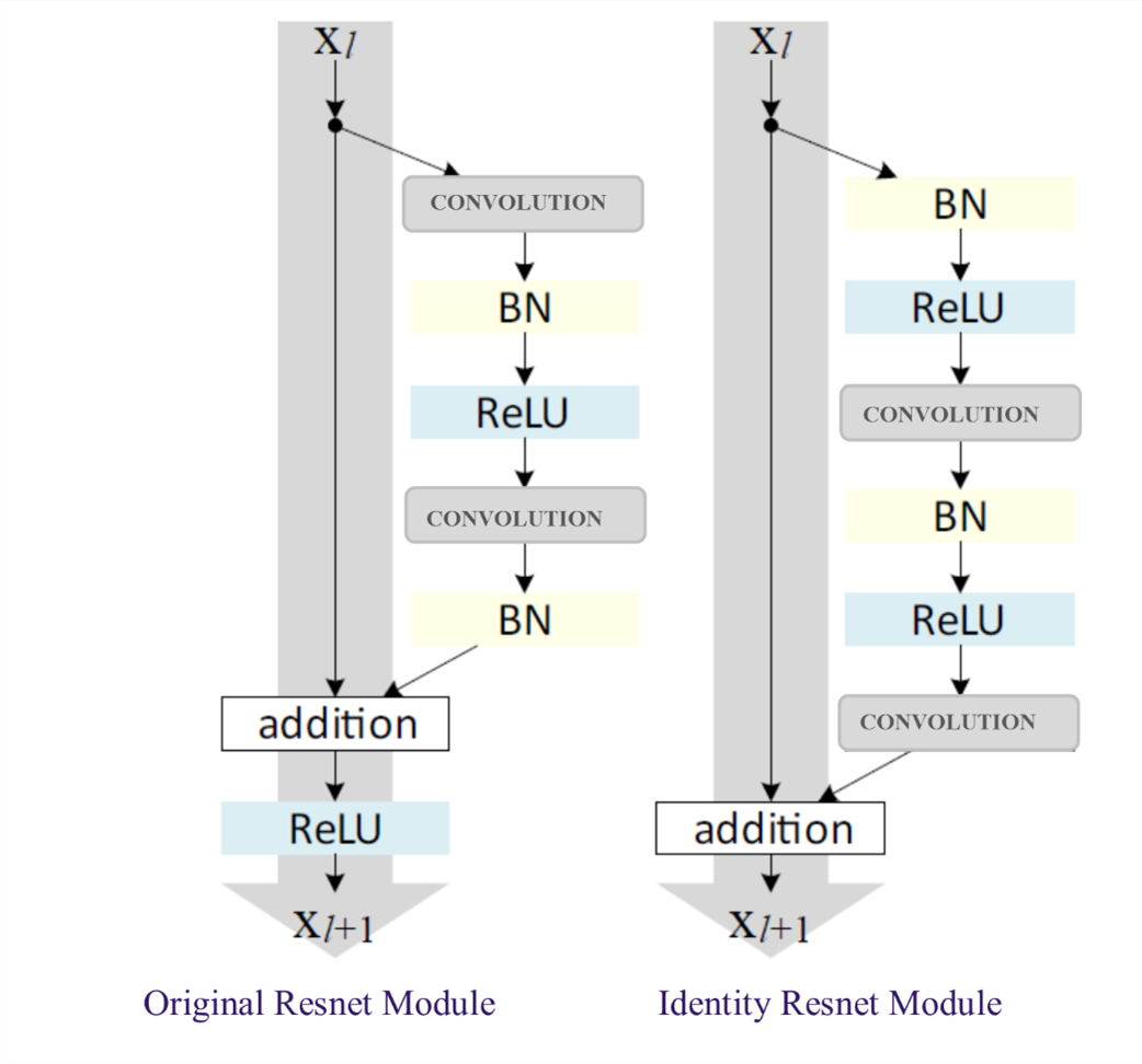 Evolution of ResNets: Identity Residual Units and other architectural ...