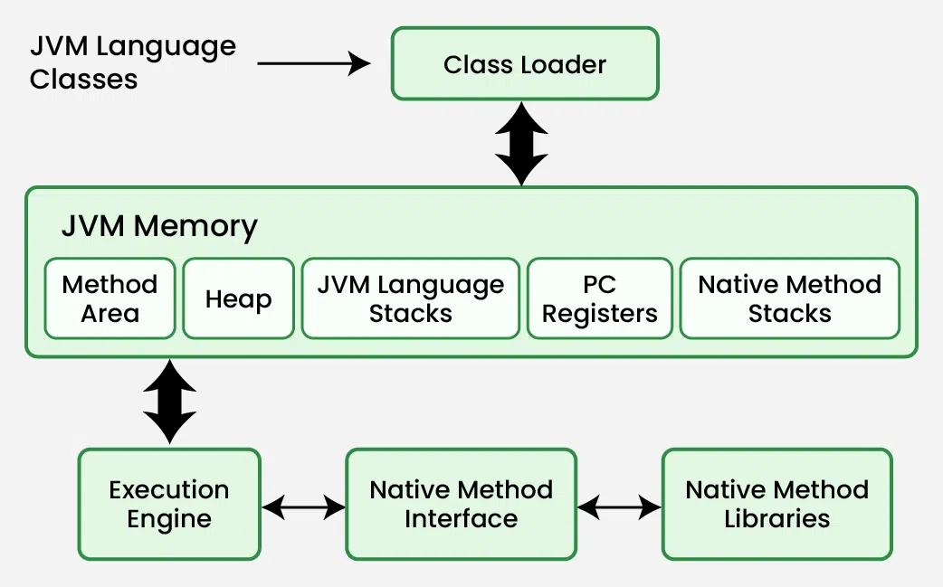 왜 많은 언어는 런타임에 가상 런타임 환경을 이용할까?. Java, JavaScript, Python, Dart 등…. 많은… | by JINYOUNG KIM | Medium