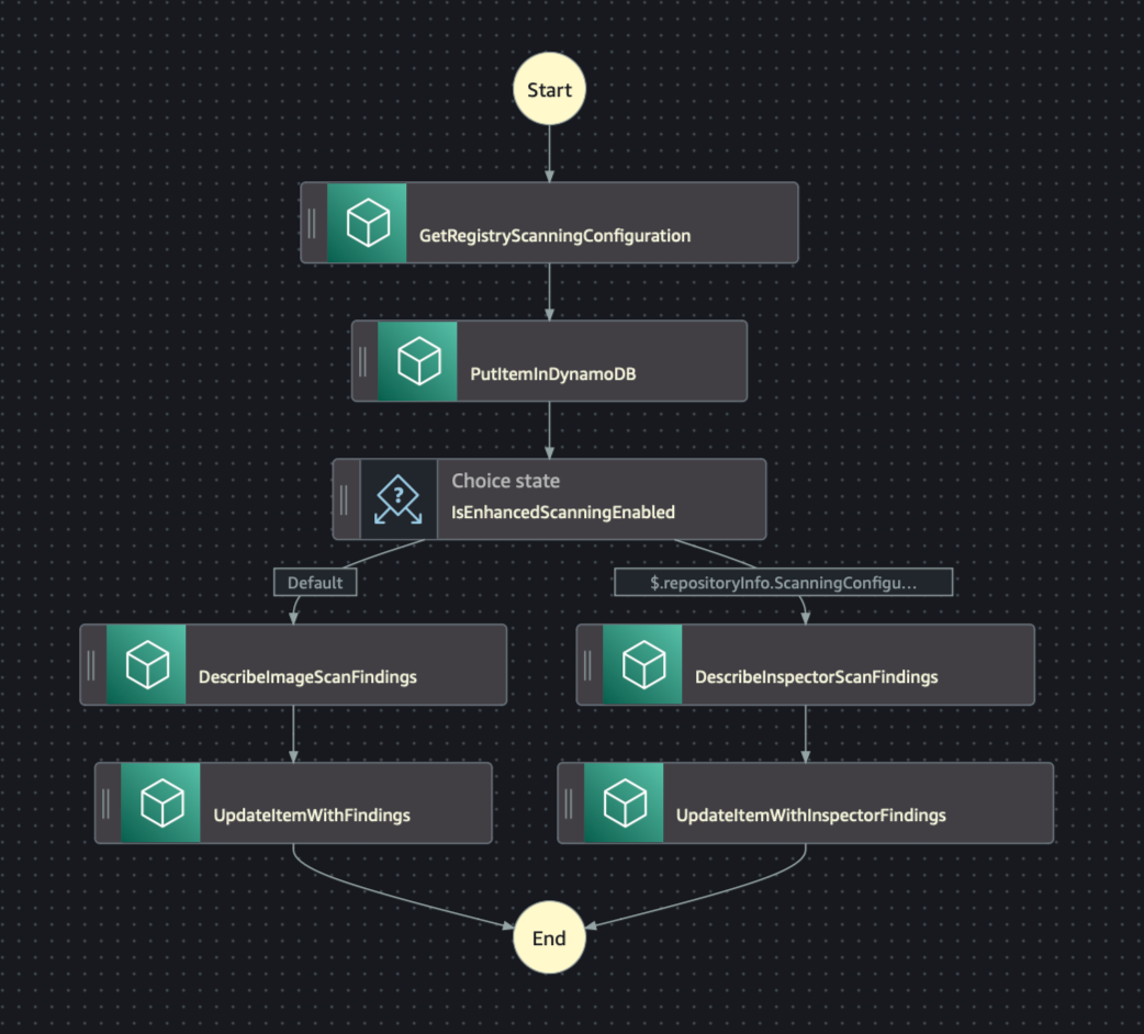 Automating ECR Vulnerability Reports with Amazon EventBridge - Part 4 ... Automating ECR Vulnerability Reports with Amazon EventBridge - Part 4 ...