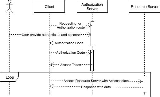 Oauth Keycloak: OAUTH2, SSO And Two Different Access Tokens, 47% OFF Oauth Keycloak: OAUTH2, SSO And Two Different Access Tokens, 47% OFF