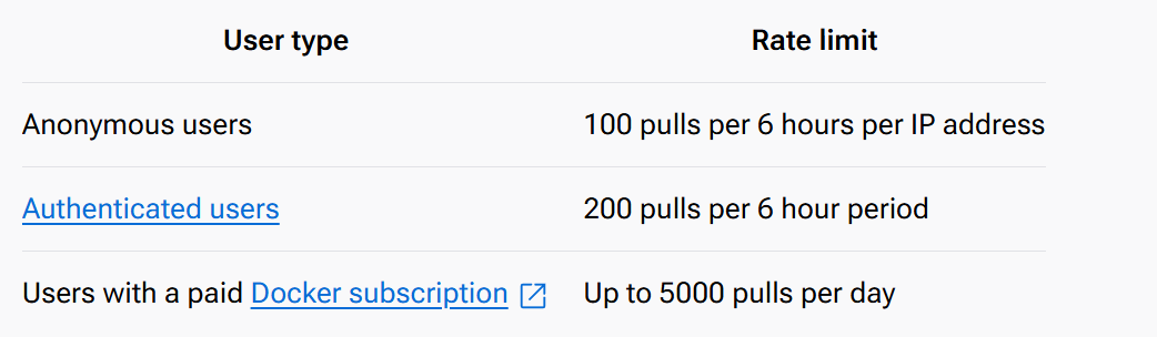 How To Resolve Dockerhub Rate Limit Issue Occured In Github Actions Self Hosted Runner By