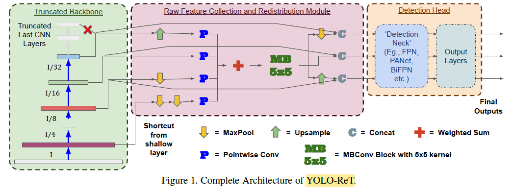 Brief Review — YOLO-ReT: Towards High Accuracy Real-time Object ...