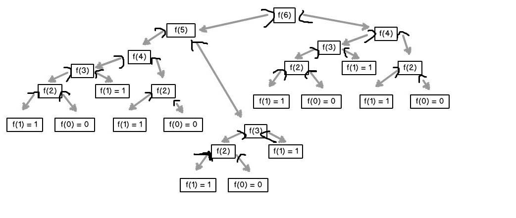 A primer on Recursive algorithms. Of all ideas I have introduced to ...