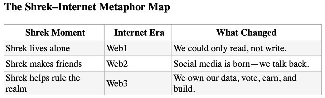 From Swamps to Servers: The Evolution of the Internet as Told by Shrek ...