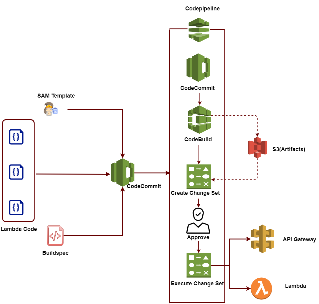 Workflow For A Continuous Delivery Pipeline For A Lambda Application With Aws Codepipeline By 2079