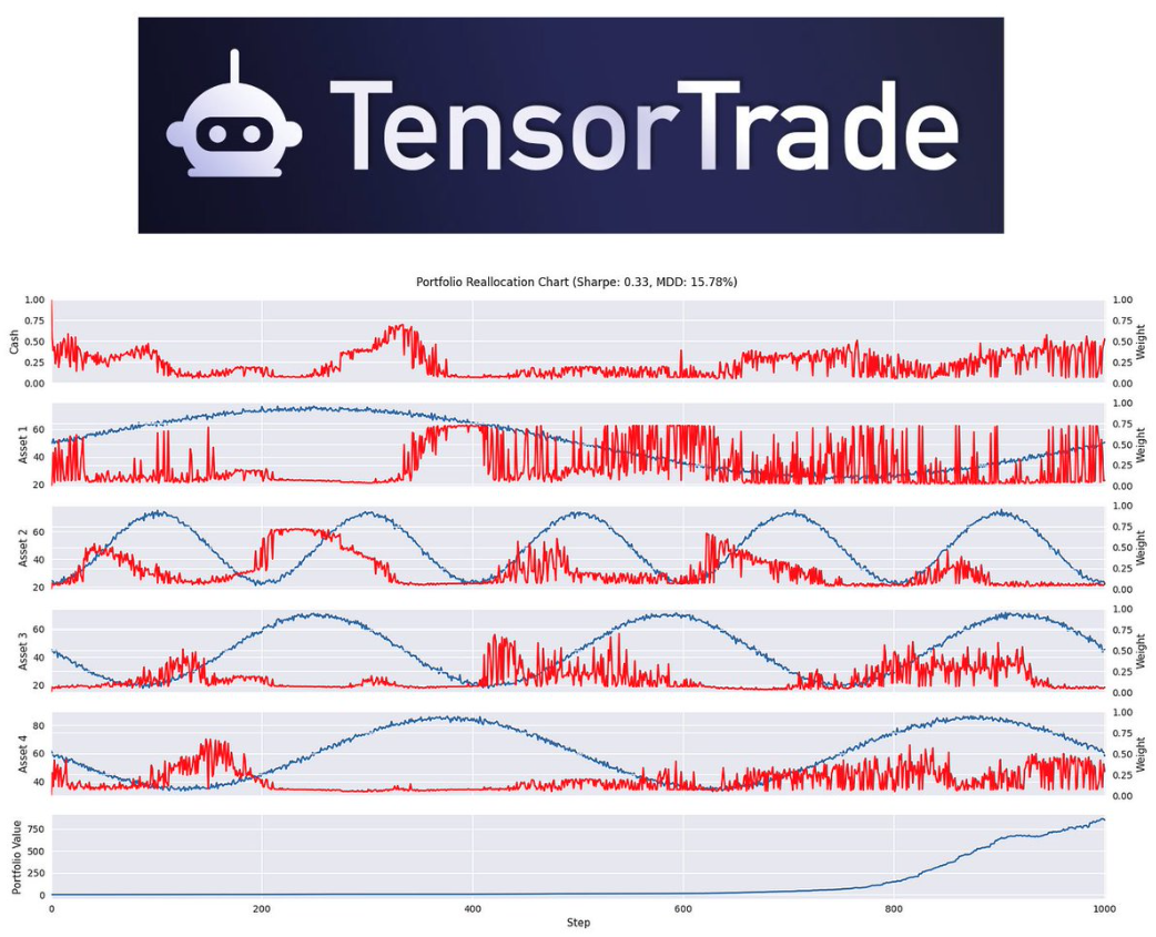 TensorTrade — A Python Framework That Lets AI Trade for You | by CodeBun | Coding Nexus | Nov ...