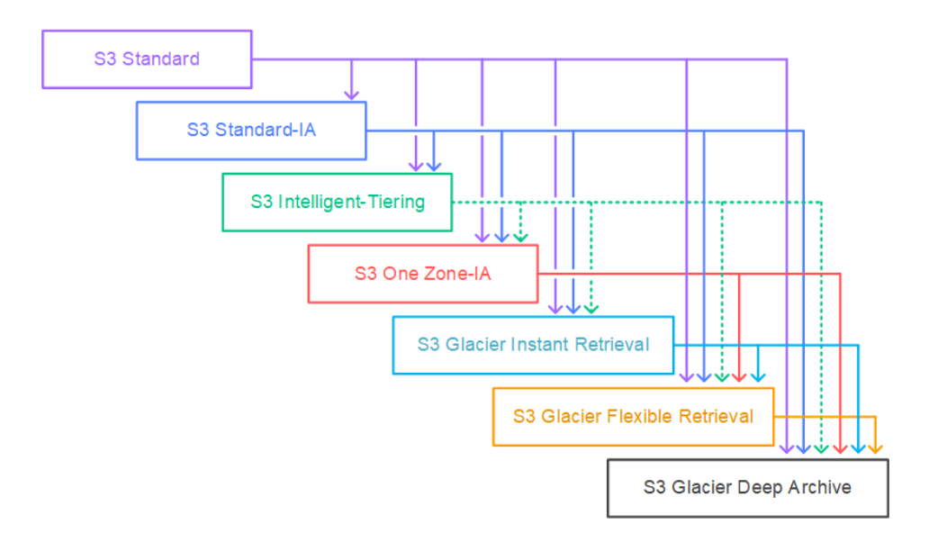 A Comprehensive Guide to Amazon S3 Storage Classes | by Alice the Architect | AWS in Plain English