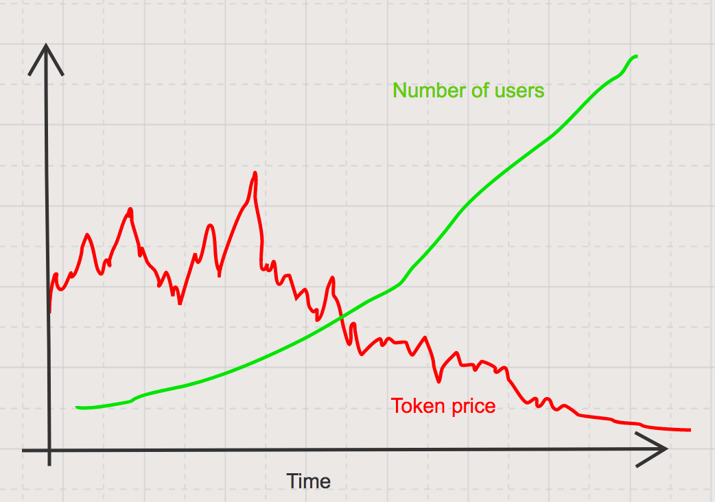 The price of tokens you bought in that ICO won’t rise if the project is ...