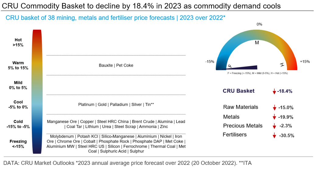 World Bank Report: Global Commodity Prices Set to Experience Steepest ...