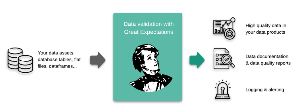 Automated Data Pipeline Testing using Great Expectations | by A.S ...