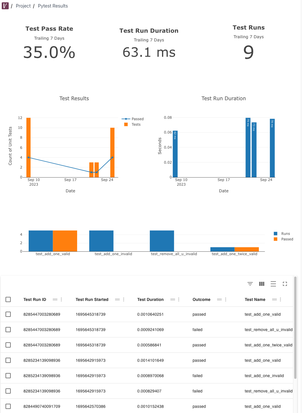 Visualizing Pytest Results with the Modern Data Stack | by Jared ...
