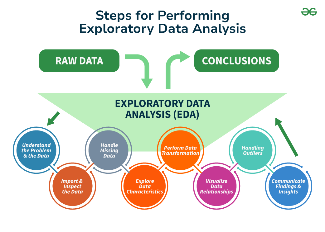 Exploratory Data Analysis Here Is The Step by step Process For By Exploratory Data Analysis Here Is The Step by step Process For By