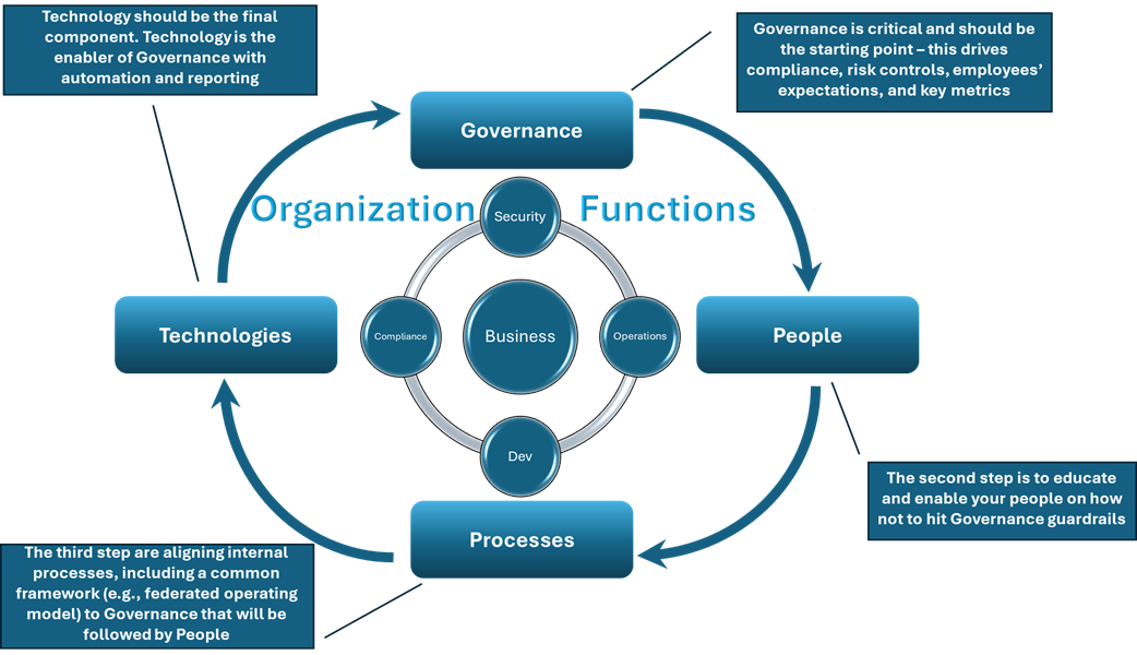 White Paper: Integrating Governance, Processes, People, and Technology ...