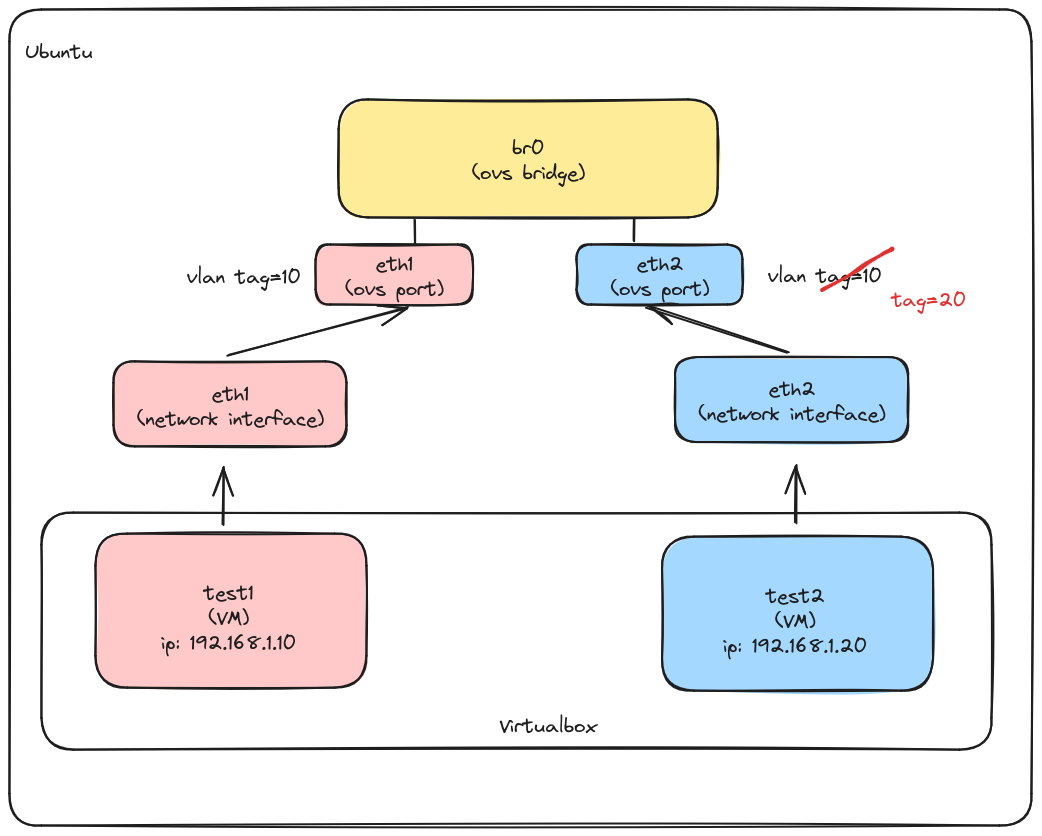 Understanding Open vSwitch: Part 2 | by Özcan Kasal, Ph.D. | Medium