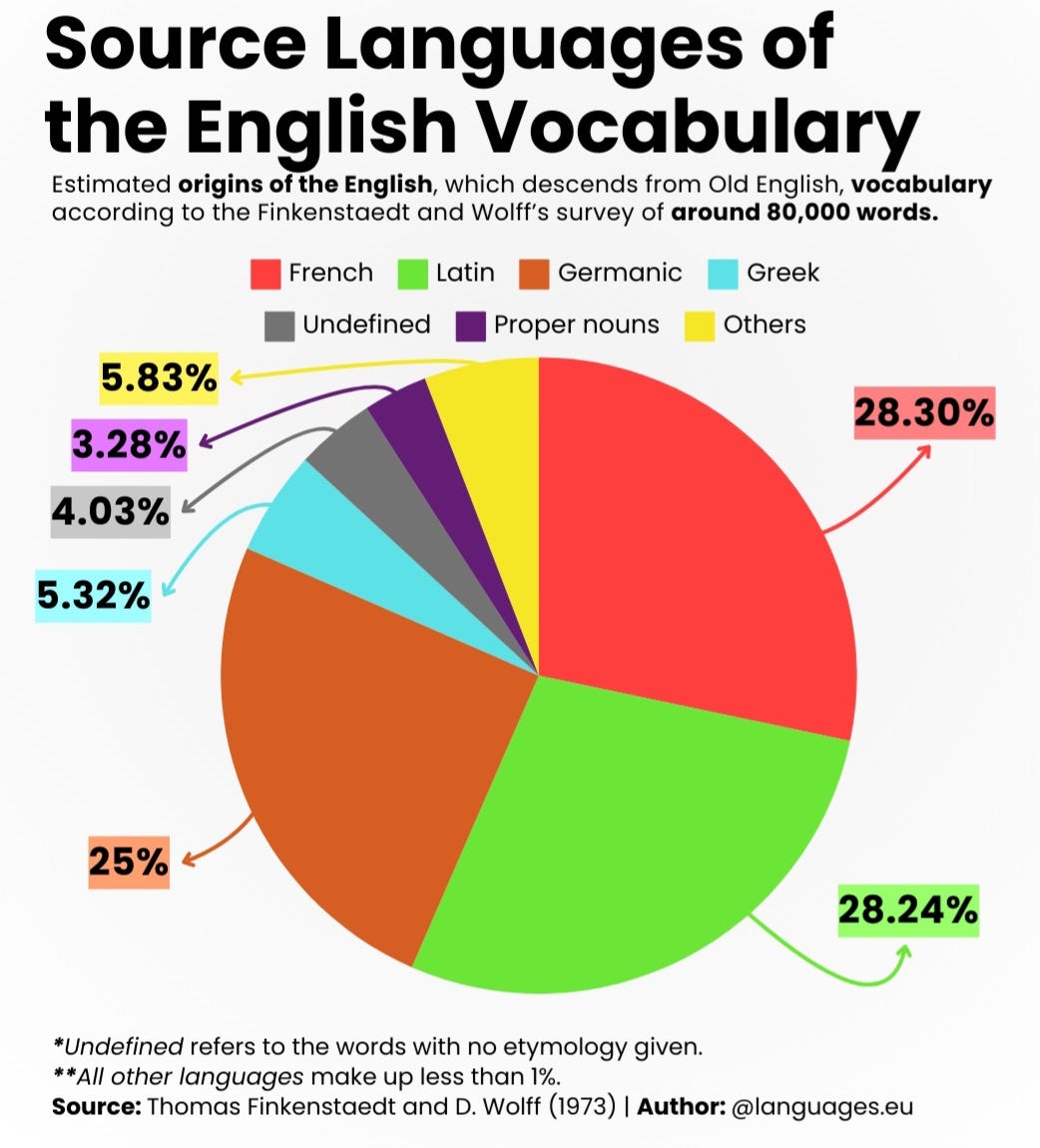 The Language You Judge. A reflection on how English, a language… | by ...