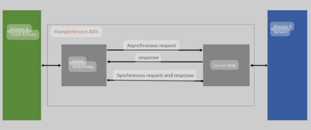 AIDL in android. In this blog we will learn how to… | by Shubh | Medium