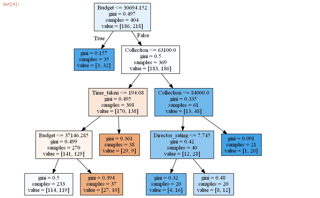Udemy 課程筆記：Decision Trees, Random Forests, AdaBoost & XGBoost in Python ｜ Ensemble technique 3 ...