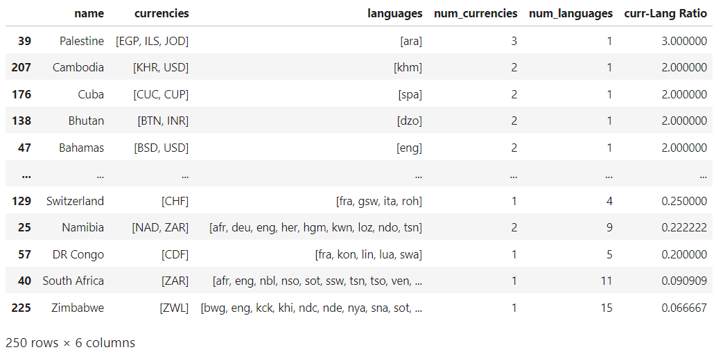 Exploratory Analysis of Recognized Country Languages and Respective recognized currencies. | by ...