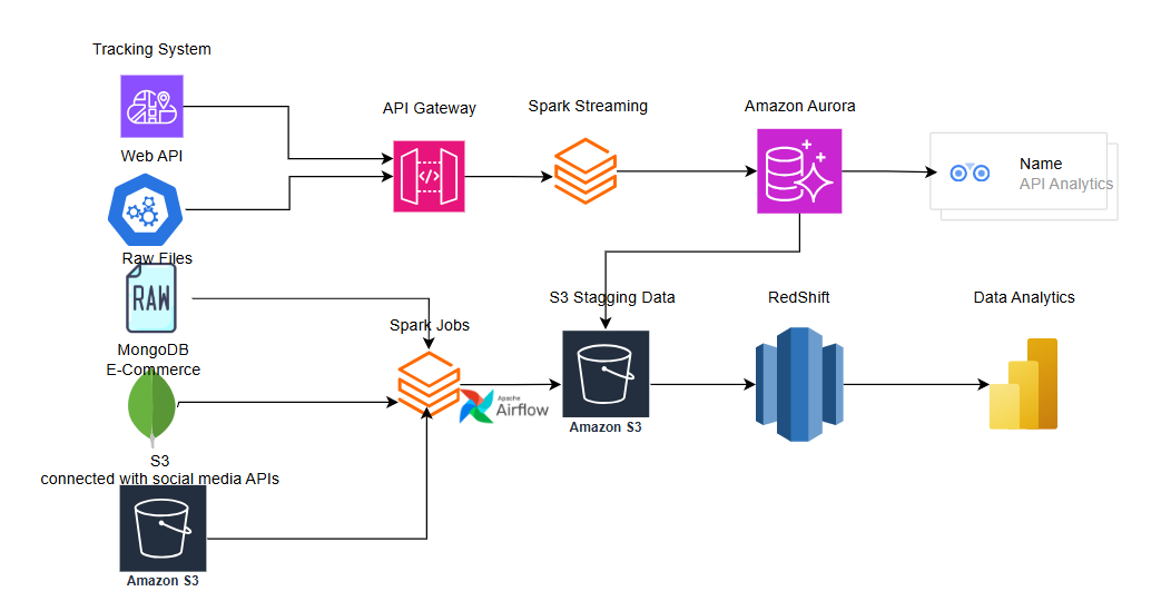 Optimizing Data Engineering Systems for Performance, Scalability, and Cost Efficiency | by Zain ...