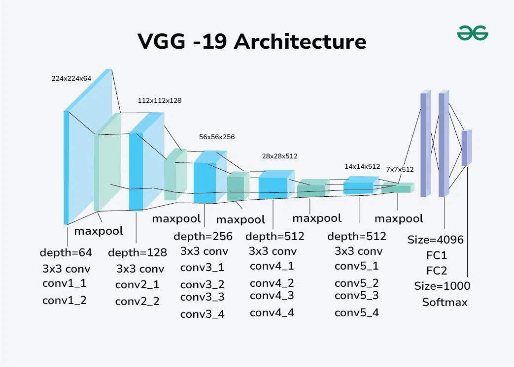 Vehicle Type Recognition Using VGG19 and TensorFlow: A Comprehensive Guide | by SAURAV | Medium