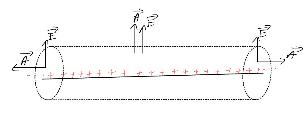 Gauss’s Law Introduction and Example | by Devon Nall | Medium