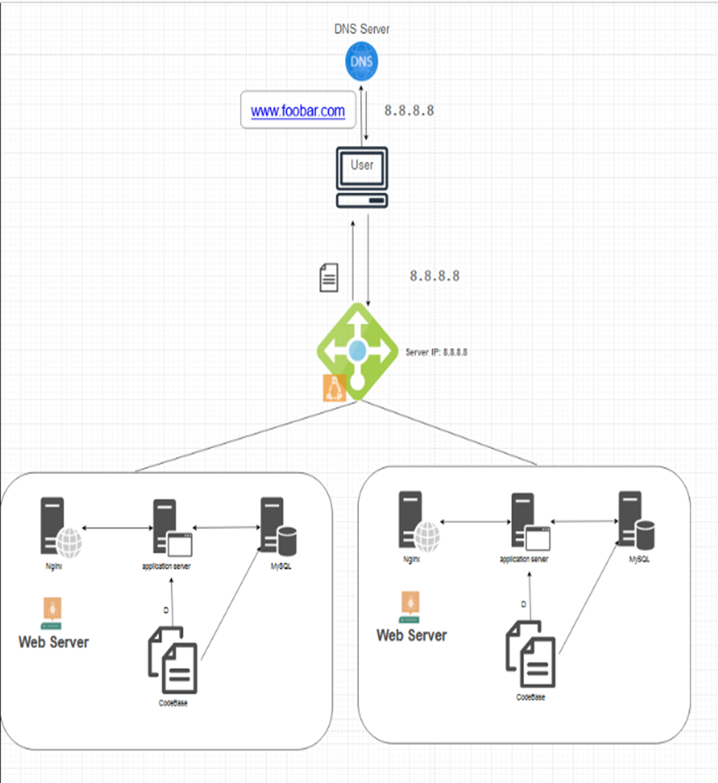 1-distributed_web_infrastructure. Web Infrastructure Design: | by Achiengojwando | May, 2024 ...