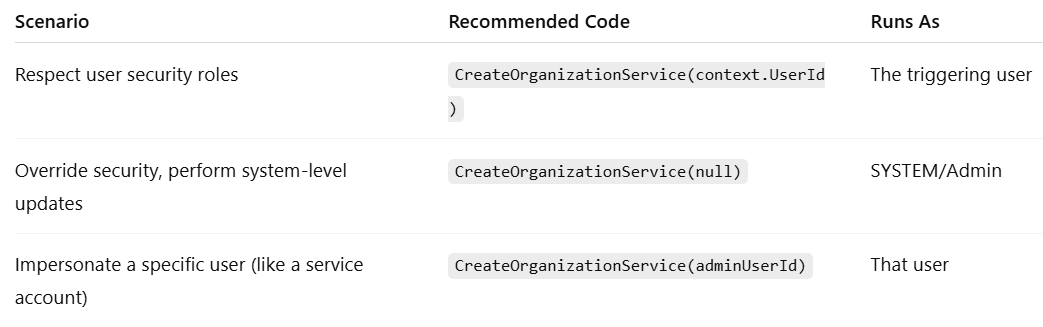 How to Control Plugin Execution Context in Dynamics 365: User vs. Admin | by EmanElgharabawy ...
