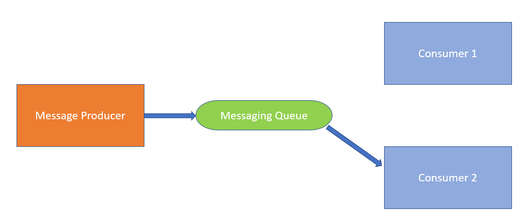 Event-Driven Microservices using Spring Cloud Stream and Web Sockets ...