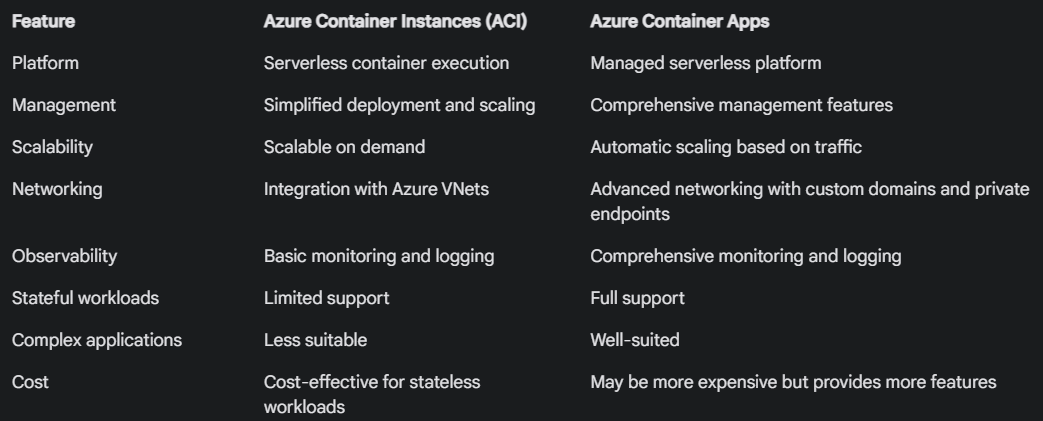 Azure Container Services: A Comprehensive Guide to Azure Container Instances (ACI) and Azure ...