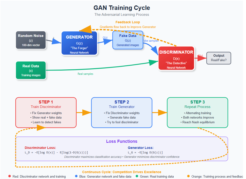 GANs Explained Simply: The AI Art Forger vs Detective | by Ashfaq | Medium