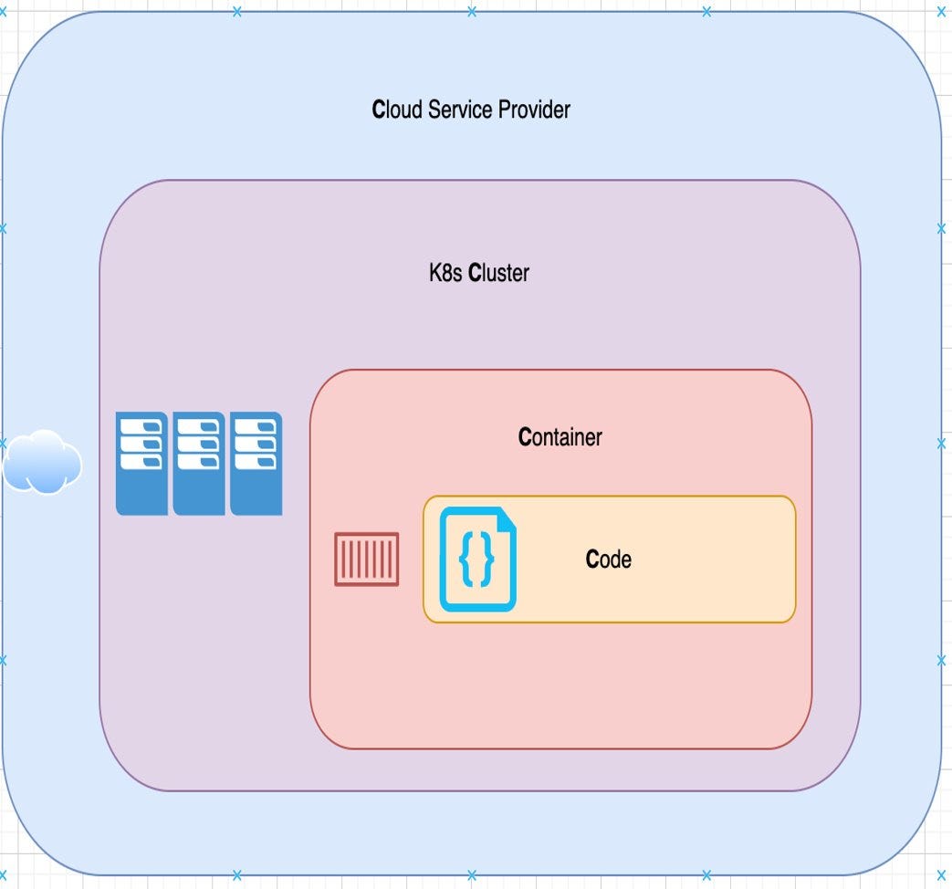4 C Security Model. With more and more Workloads moving to… | by Kannan ...