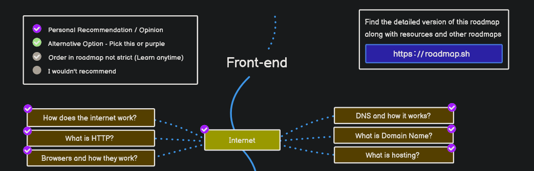 Frontend Developer Roadmap 2023: The Internet & How It Works 1/2 | by ...