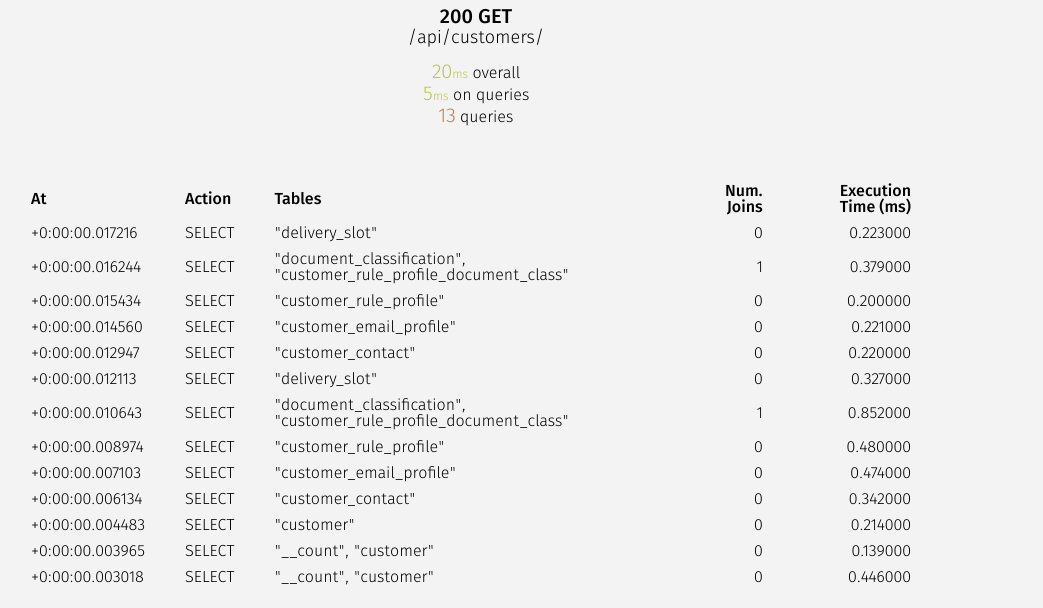Optimizing Queries In Django Rest Framework | Medium Optimizing Queries In Django Rest Framework | Medium