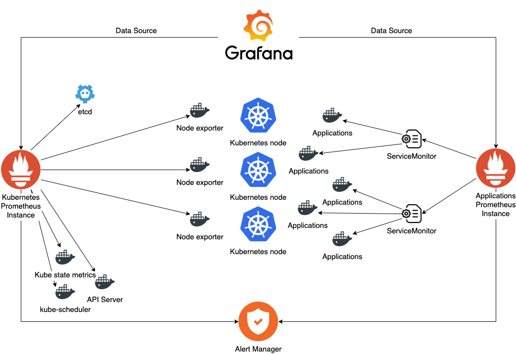 Building an effective kubernetes monitoring system with prometheus ... Building an effective kubernetes monitoring system with prometheus ...