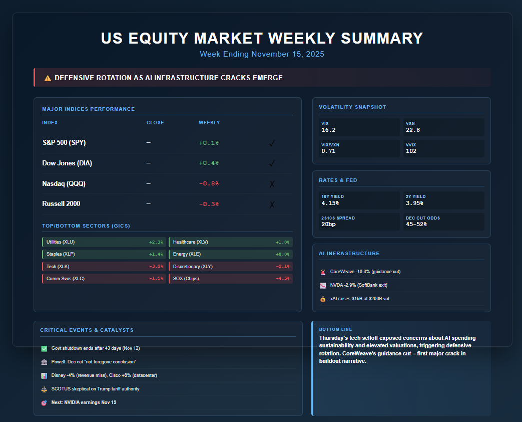 US Equity Market Summary — Week Ending November 14,2025 | by Ernest ...