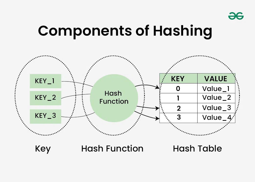 Hash Table. 데이터를 효율적으로 사용하기 위해 고안된 자료구조, Hash… | by 김빈 | Medium
