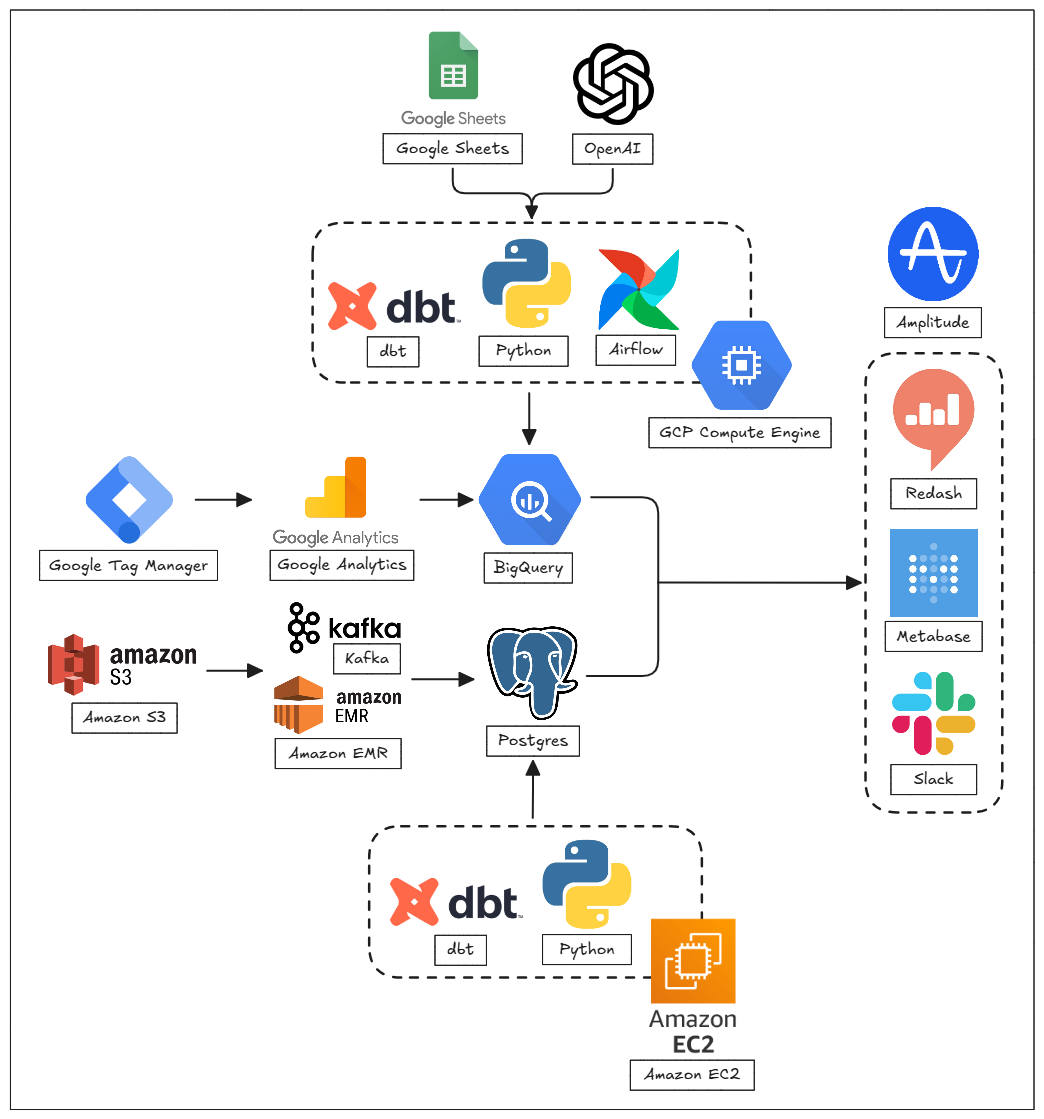 [DE] Metabase 도입 후기. 서버 개발 및 DW 가공 과정 | by Joshua Kim | IOTRUST : Team Blog | Medium